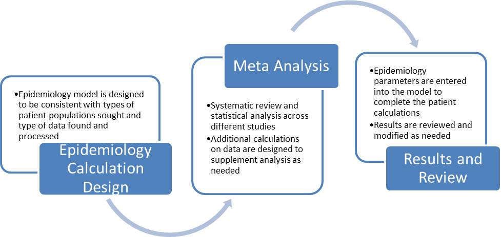Want to learn more about our epidemiological research services?
